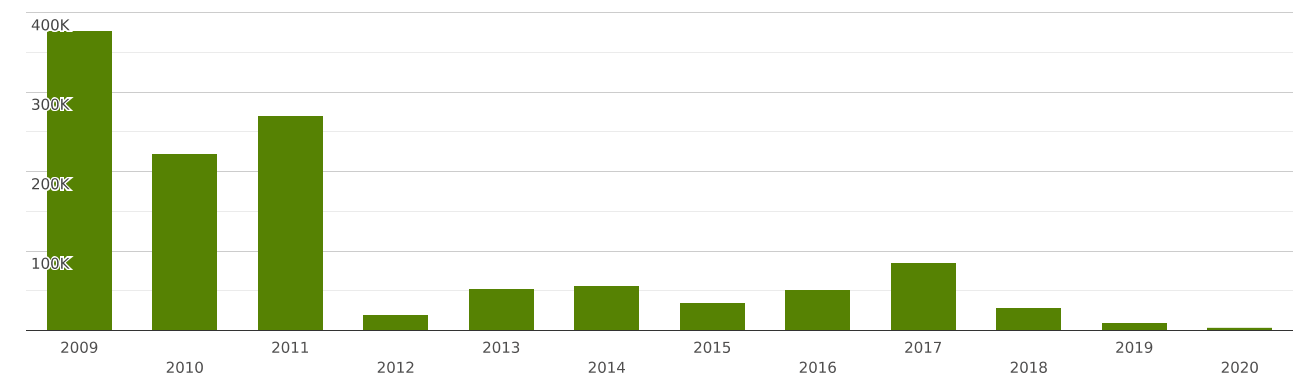 Malta | Imports and Exports | World | Fats and oils and their fractions ...