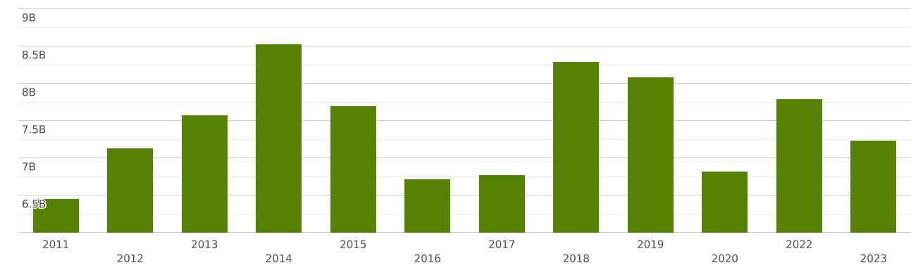 Namibia | Imports and Exports | World | ALL COMMODITIES | Value (US ...
