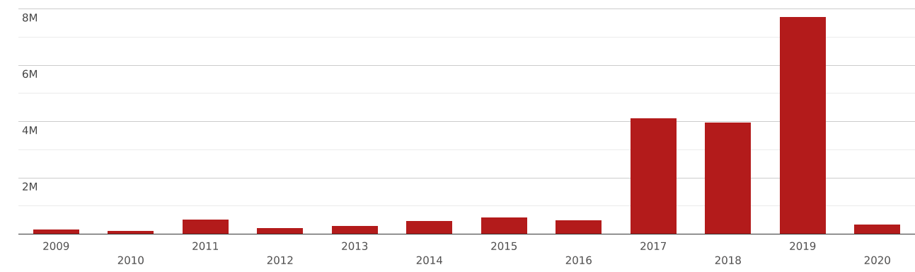 United Kingdom | Imports and Exports | World | Embroidery in the piece ...