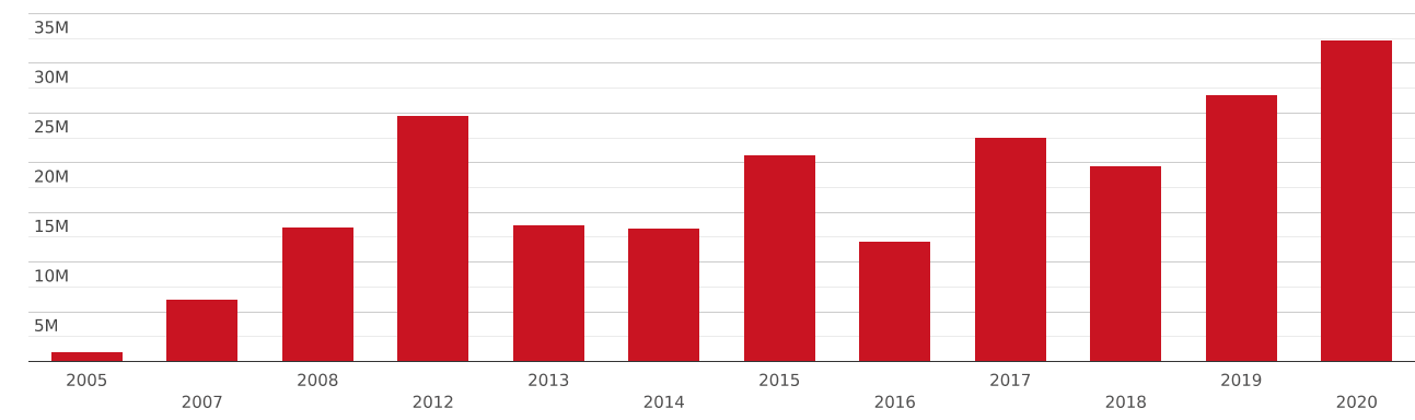 United Arab Emirates | Imports and Exports | World | Plates, sheets ...
