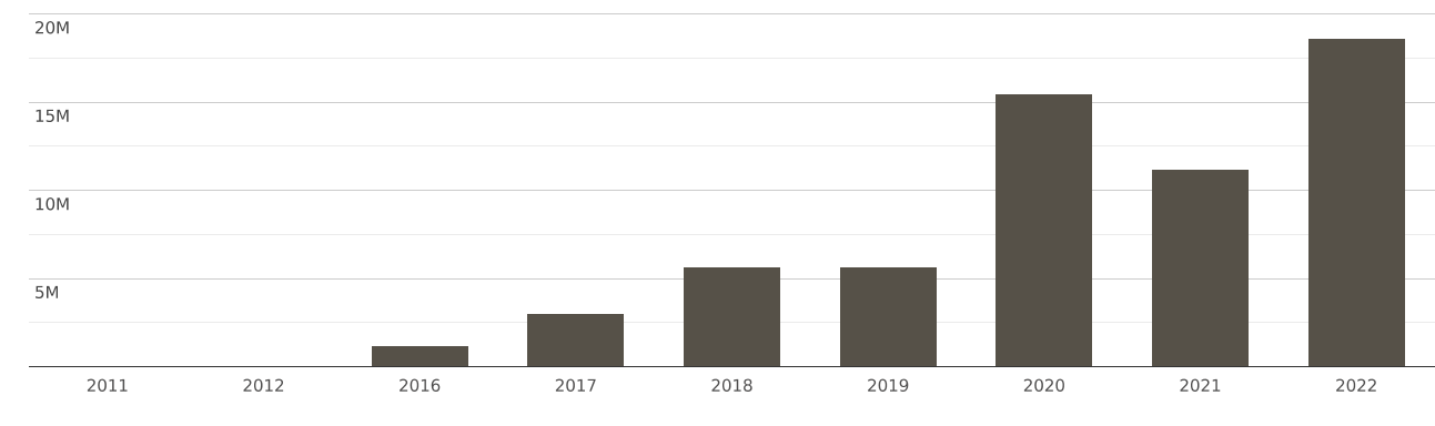 Rwanda | Imports and Exports | World | Bars & rods of iron/non-alloy ...