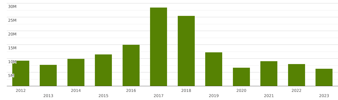 Pakistan | Imports and Exports | World | Other furniture and parts ...