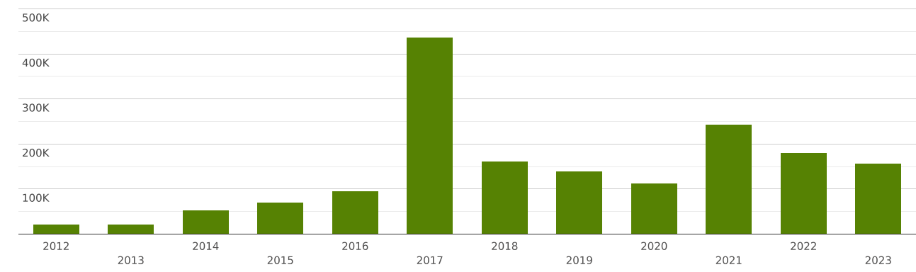 Cyprus | Imports and Exports | World | Linseed | Value (US$) and Value ...