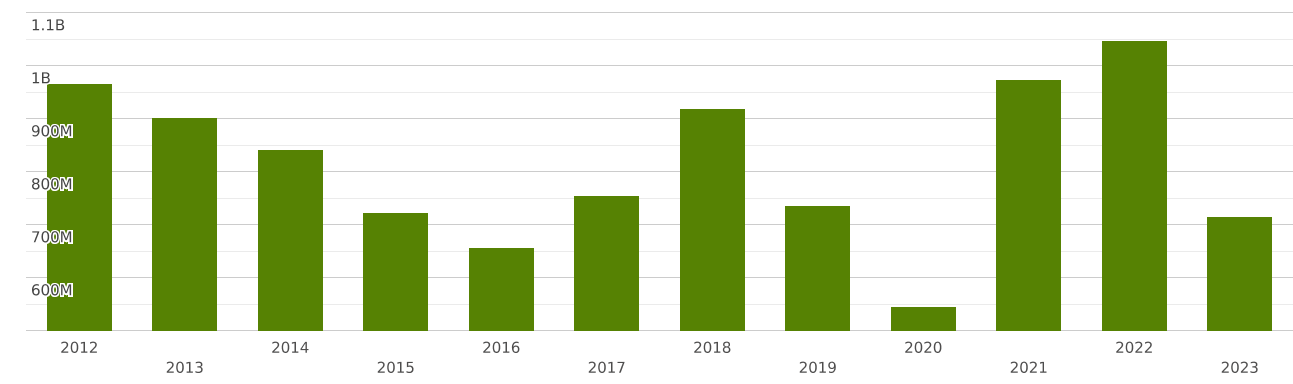 India | Imports and Exports | World | Natural rubber, balata, gutta ...