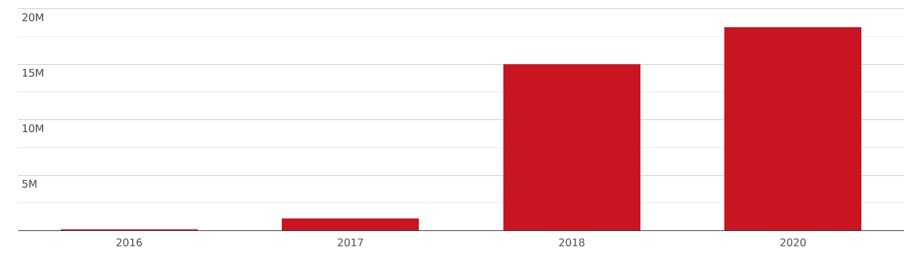 ASEAN | Imports and Exports | World | Fruit, edible; fruit and nuts n.e ...