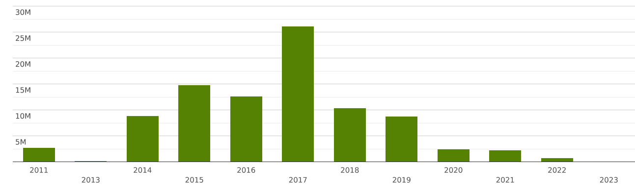 Kuwait | Imports and Exports | World | Aluminium ores and concentrates ...