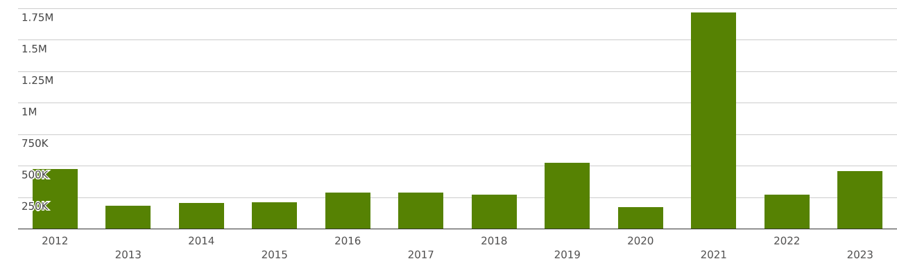 Cyprus | Imports and Exports | World | Silver, unwrought or in semi ...