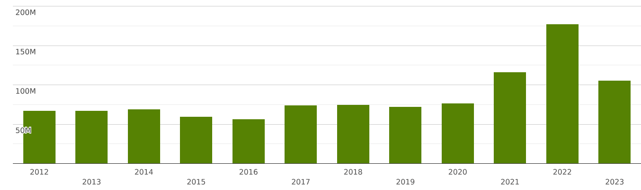 Israel | Imports and Exports | World | Fertilisers | Value (US$) and ...