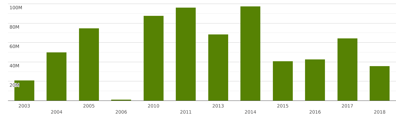 Iran | Imports and Exports | World | Trailers and semi-trailers; other ...