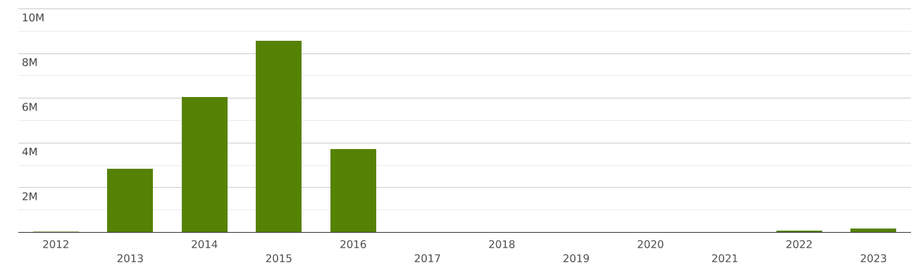 Guyana | Imports and Exports | World | Soya beans (soybeans) | Value ...