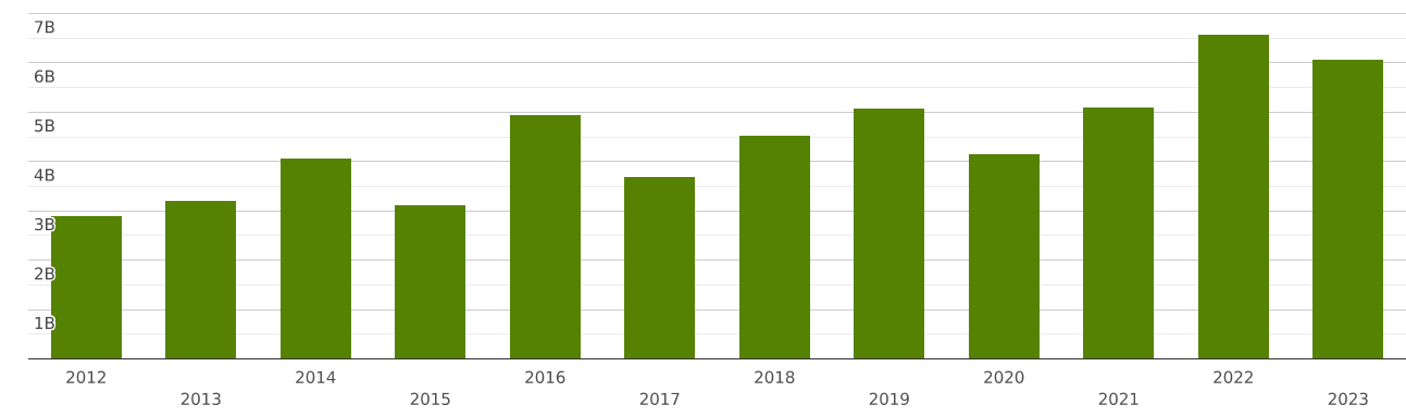 Israel | Imports and Exports | World | Motor cars and other motor ...