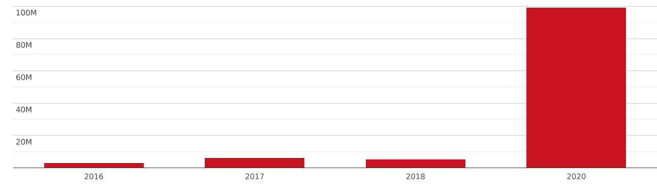 ASEAN | Imports and Exports | World | Cobalt mattes & other ...