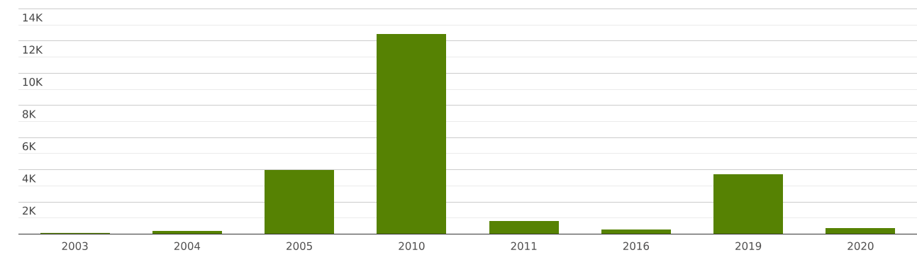 Madagascar | Imports and Exports | World | Cadmium and articles thereof ...