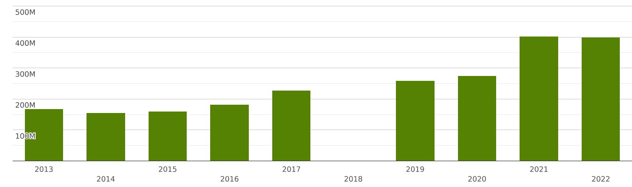 ASEAN | Imports and Exports | World | Compounded rubber, unvulcanised ...