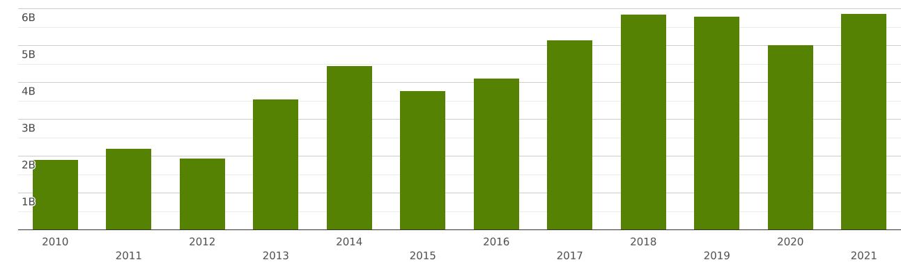 Laos | Imports and Exports | World | ALL COMMODITIES | Value (US$) and ...