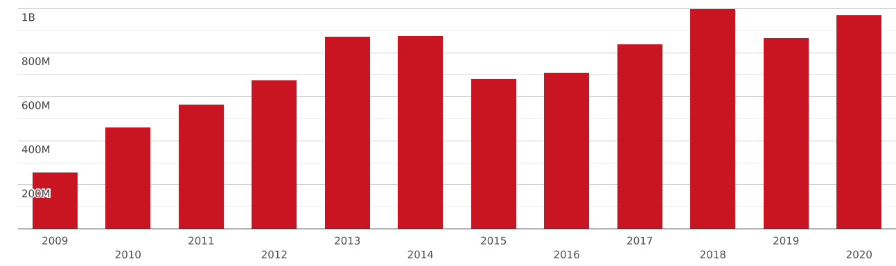 Germany | Imports and Exports | World | Parts suit. for use solely ...
