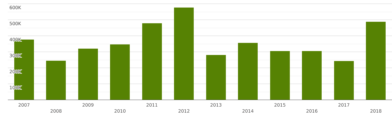The Bahamas | Imports and Exports | World | Live fish. | Value (US ...