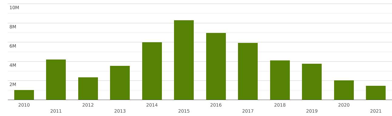 Congo | Imports and Exports | World | Other articles of vulcanised ...