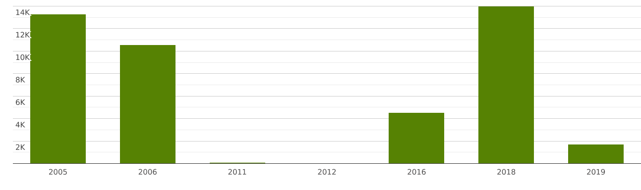 Mali | Imports and Exports | World | Albumins | Value (US$) and Value ...