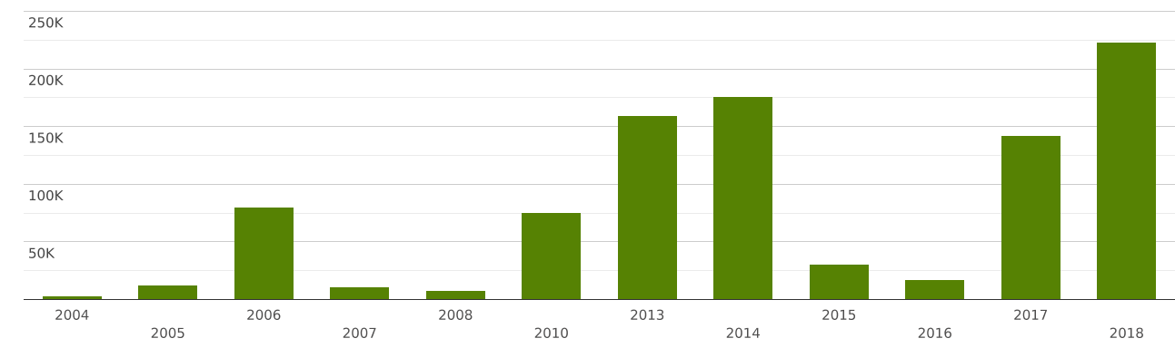 Solomon Islands | Imports and Exports | World | Instruments and ...