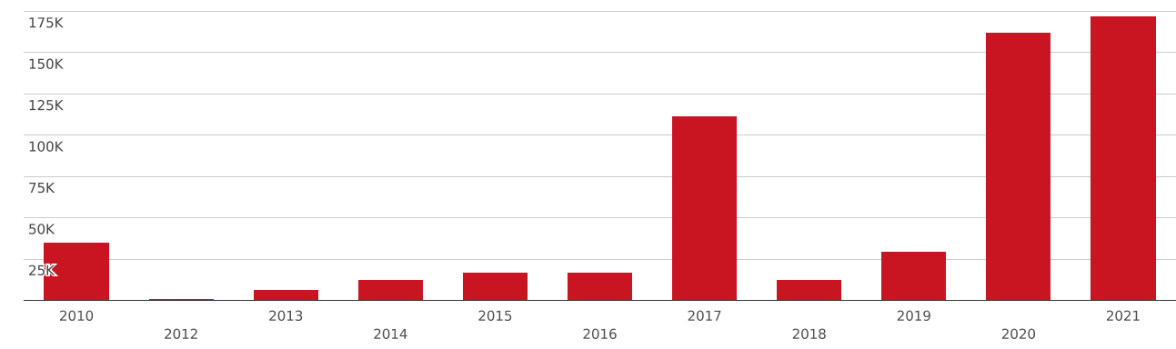 Laos | Imports and Exports | World | Coal gas, water gas, producer gas ...