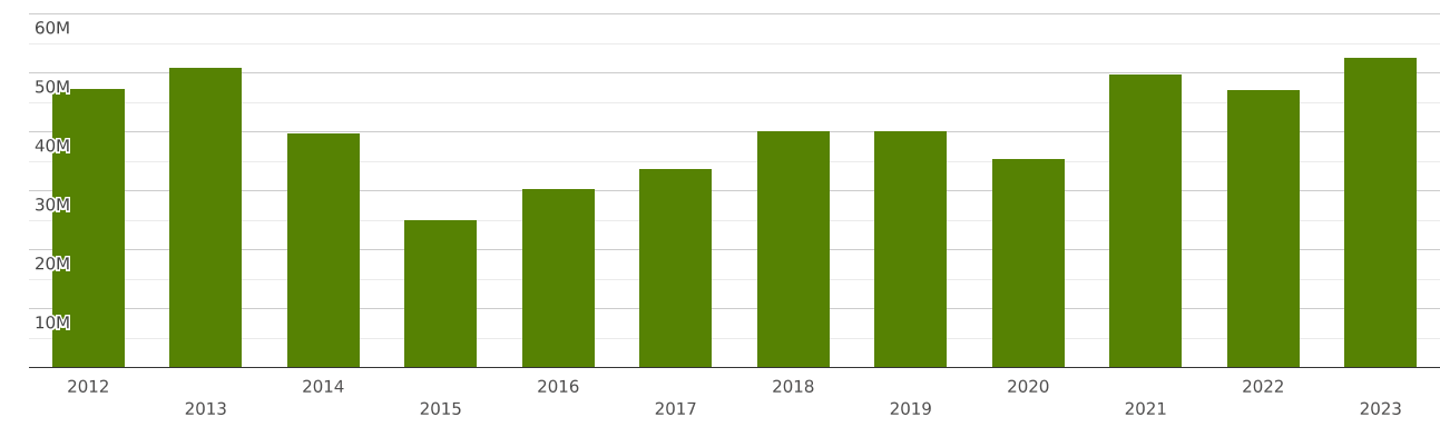 Greece | Imports and Exports | World | Trailers and semi-trailers ...