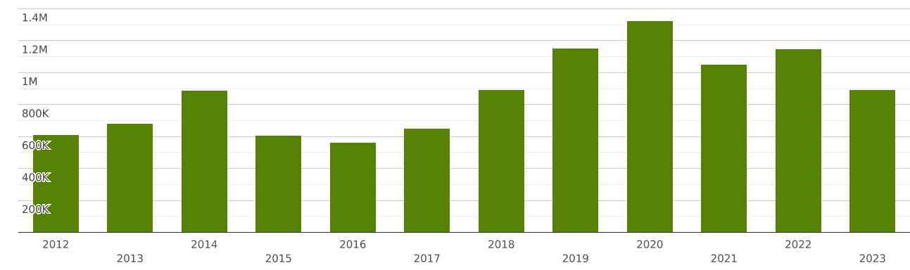 Malta | Imports and Exports | World | Cereal grains otherwise worked ...