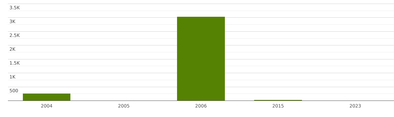 Madagascar | Imports and Exports | World | Lignite | Value (US$) and ...