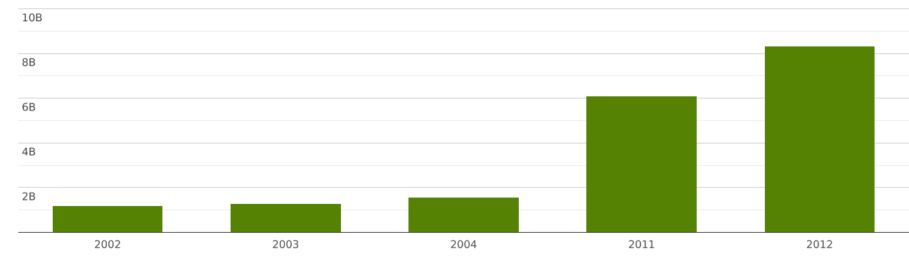 Papua New Guinea | Imports and Exports | World | ALL COMMODITIES ...