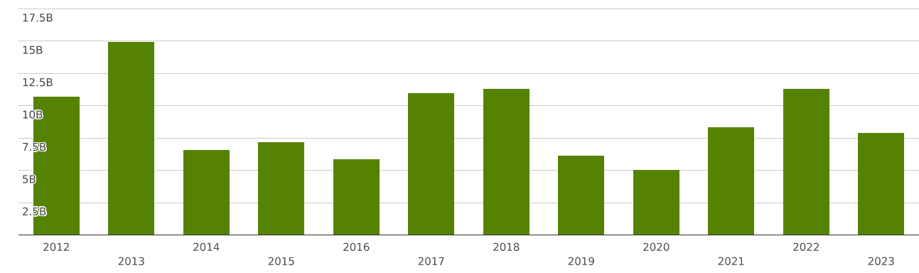 Thailand | Imports and Exports | World | Gold unwrought or in semi ...