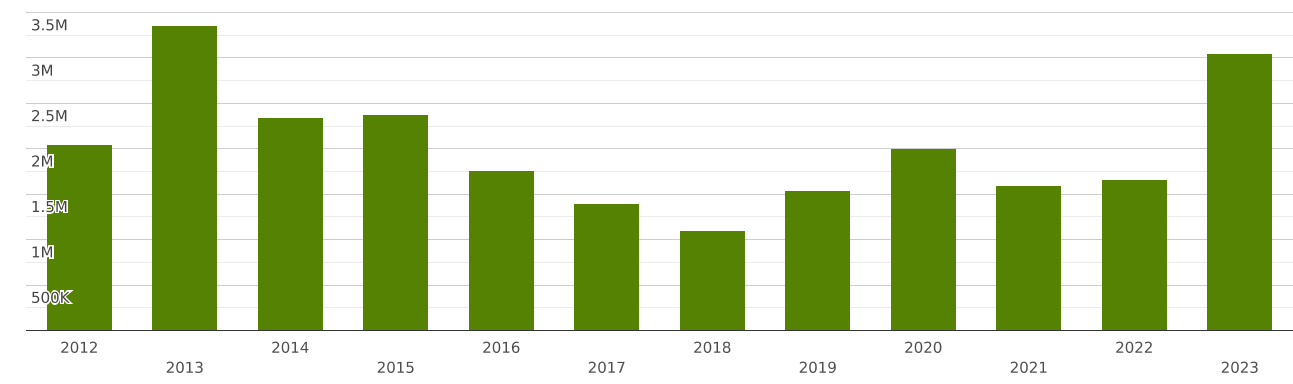 Malaysia | Imports and Exports | World | Quicklime, slaked lime and ...