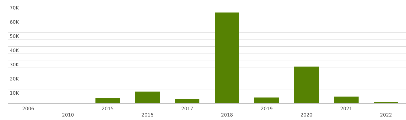 Kuwait | Imports and Exports | World | Bismuth and articles thereof ...