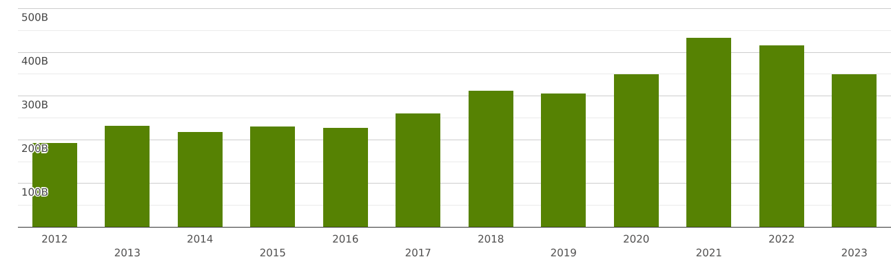 China | Imports and Exports | World | Electronic integrated circuits ...