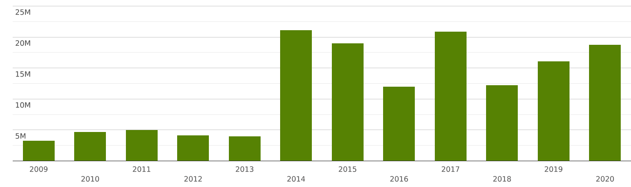 Uganda | Imports and Exports | World | Coffee, tea, maté and spices ...