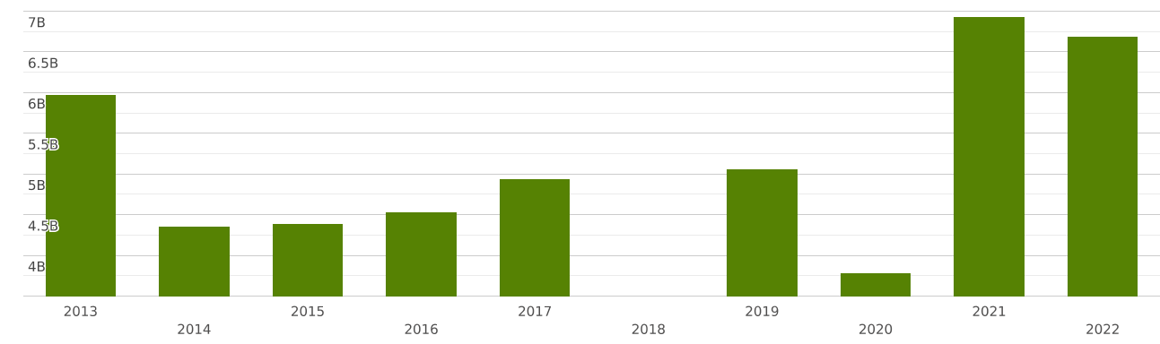 ASEAN | Imports and Exports | World | Refined copper and copper alloys ...
