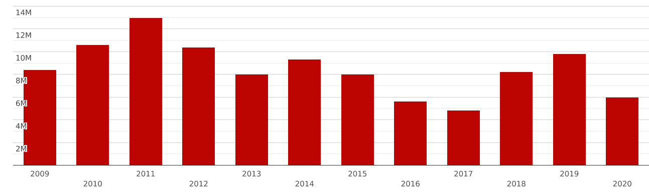 USA | Imports and Exports | World | Textile yarn & strip and the like ...