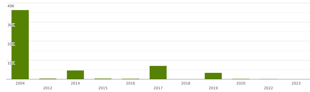 Brunei | Imports and Exports | World | Cullet and other waste and scrap ...