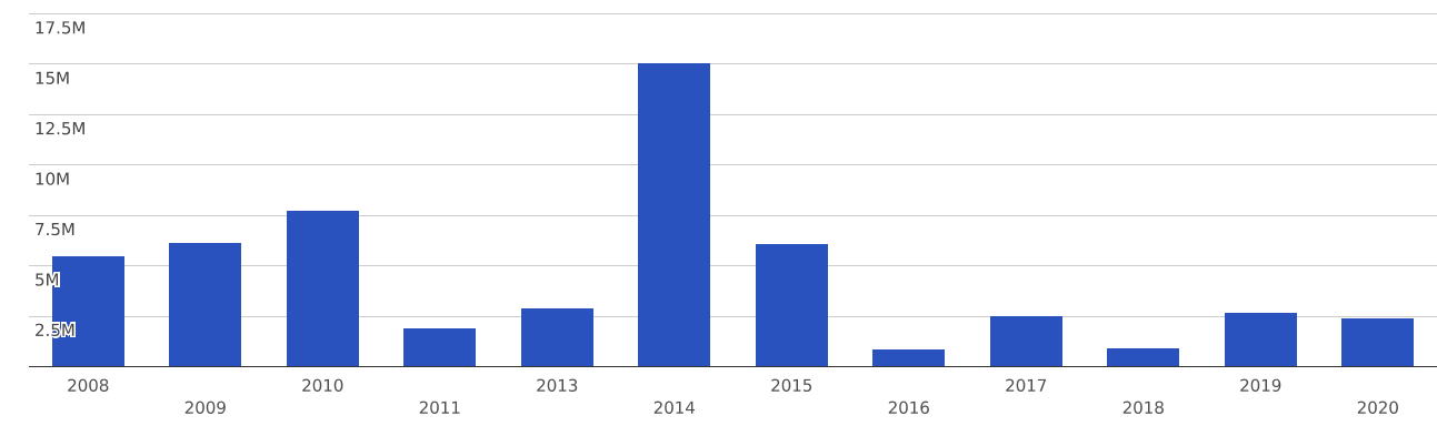 Saudi Arabia | Imports and Exports | World | Naphthalene | Value (US ...