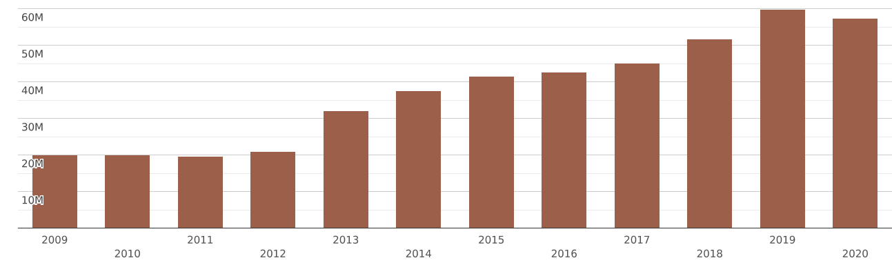 USA | Imports and Exports | World | Compounded rubber (excl. of 4005.10 ...