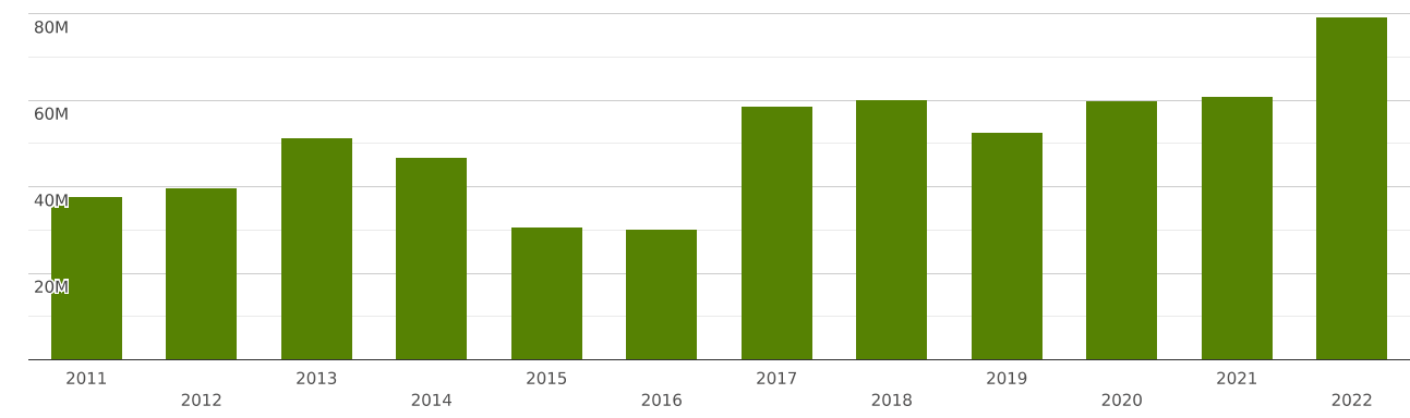 Rwanda | Imports and Exports | World | Wheat and meslin | Value (US ...