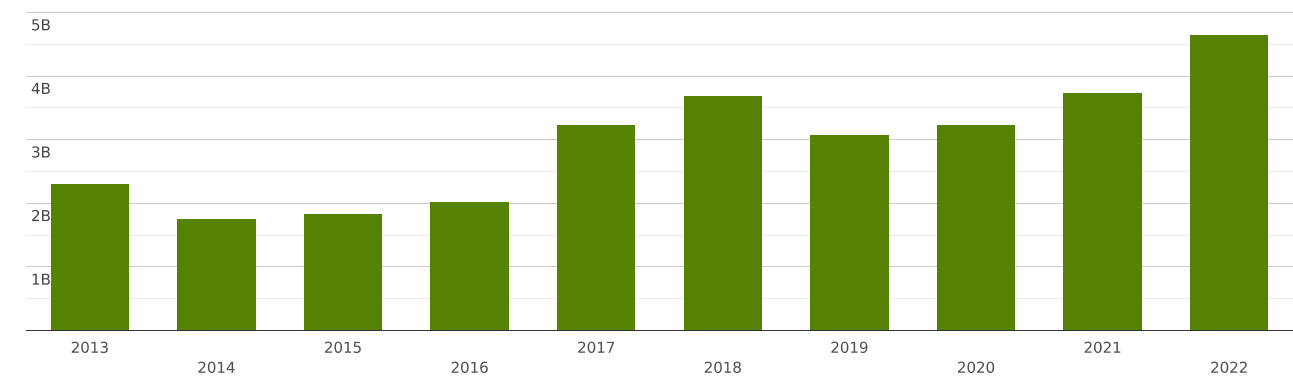 ASEAN | Imports and Exports | World | Discs, tapes, solid-state non ...