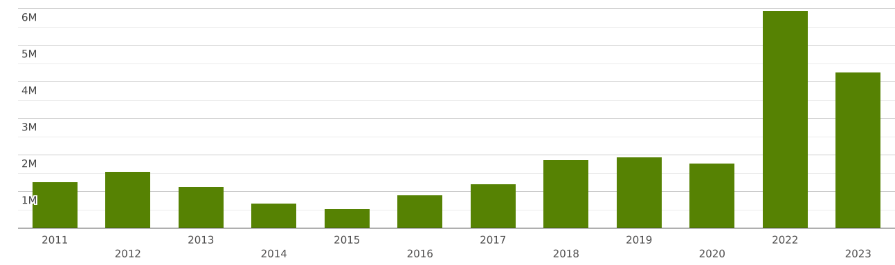 Namibia | Imports and Exports | World | Ammonia | Value (US$) and Value ...