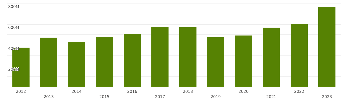 France | Imports and Exports | World | Olive Oil | Value (US$) and ...
