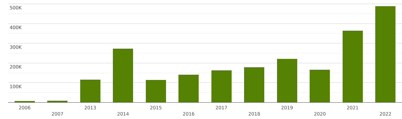 Mongolia | Imports and Exports | World | Optical fibres and optical ...