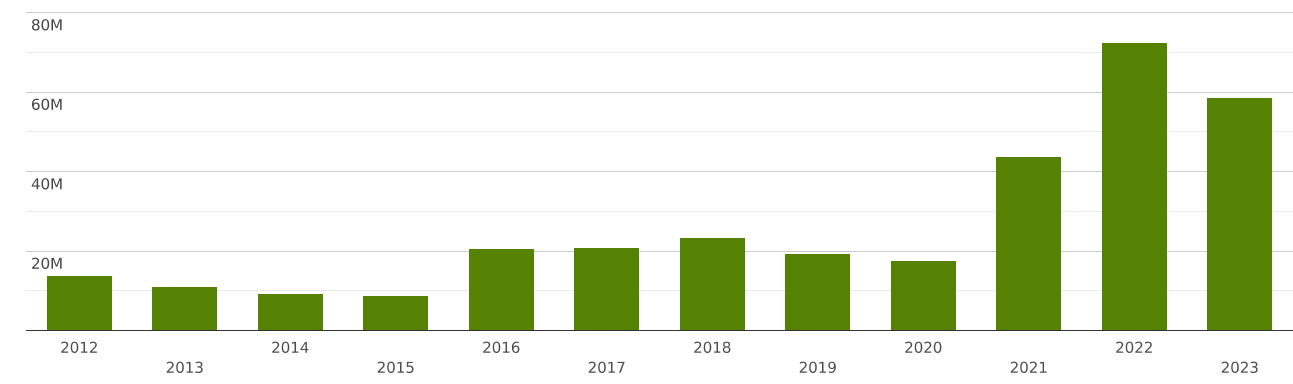 USA | Imports and Exports | World | Synthetic rubber & factice derived ...