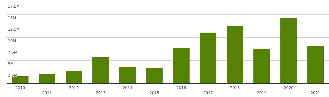 Laos | Imports and Exports | World | Other furniture and parts thereof ...