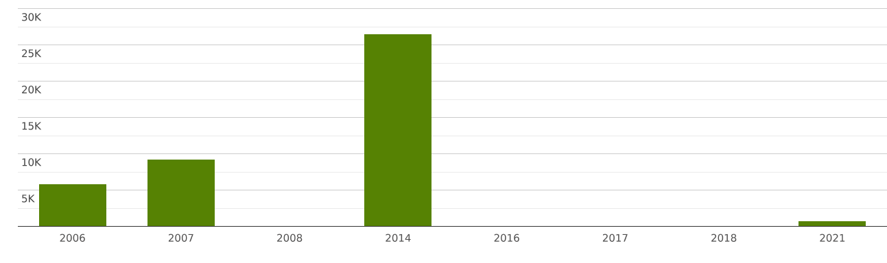 Kuwait | Imports and Exports | World | Scrap Vessels | Value (US$) and ...