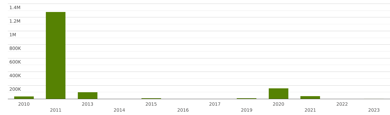 Kuwait | Imports and Exports | World | Photographic plates and film ...