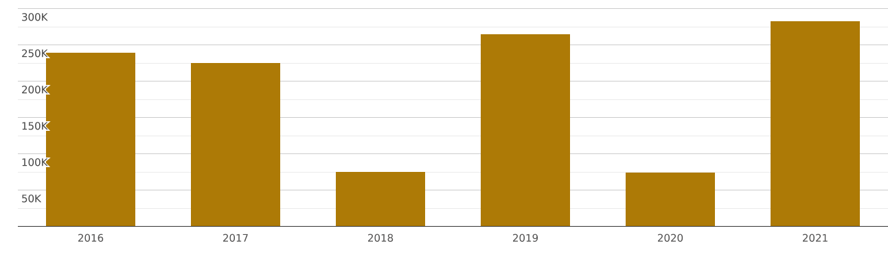 Guyana | Imports and Exports | World | Mercury | Value (US$) and Value ...