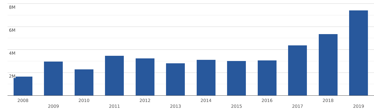 Other Asia, nes | Imports and Exports | World | Yarn, synthetic ...